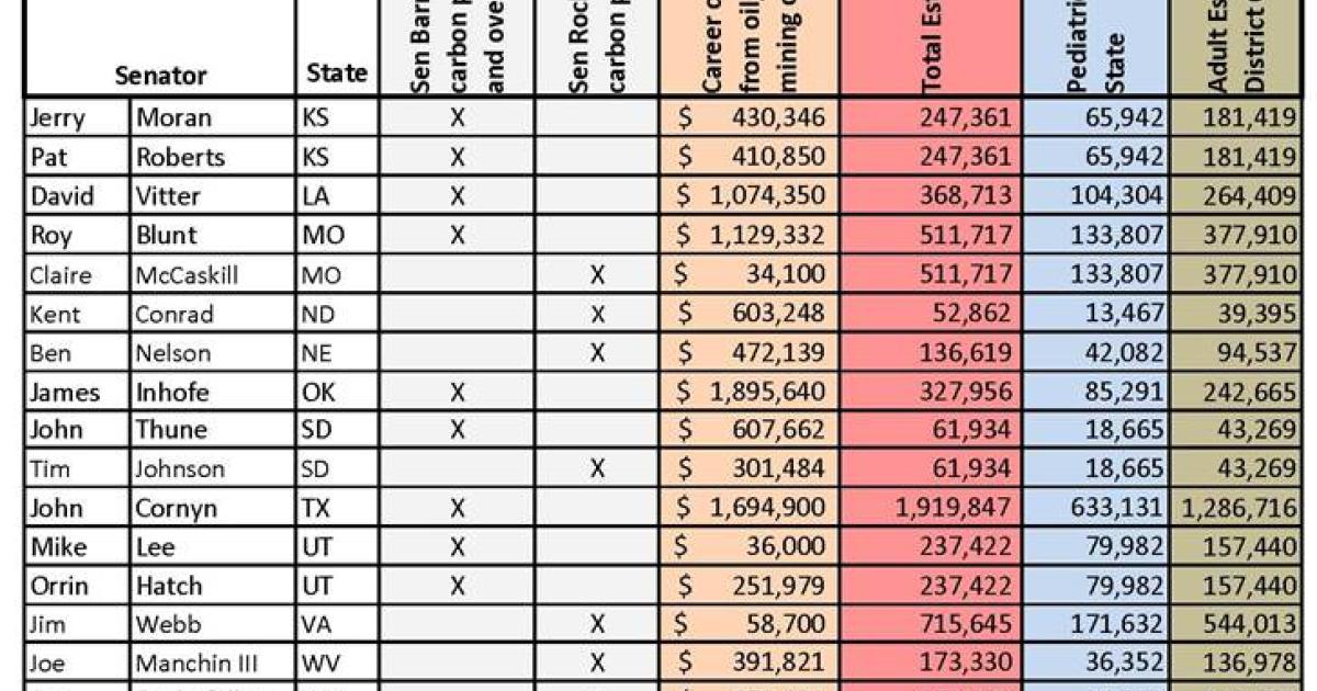Supporting Polluters Over Kids, Part II: Senate Edition