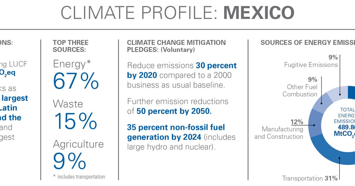 Mexico's Energy Legislation Needs to Incorporate Clean Energy in Order ...