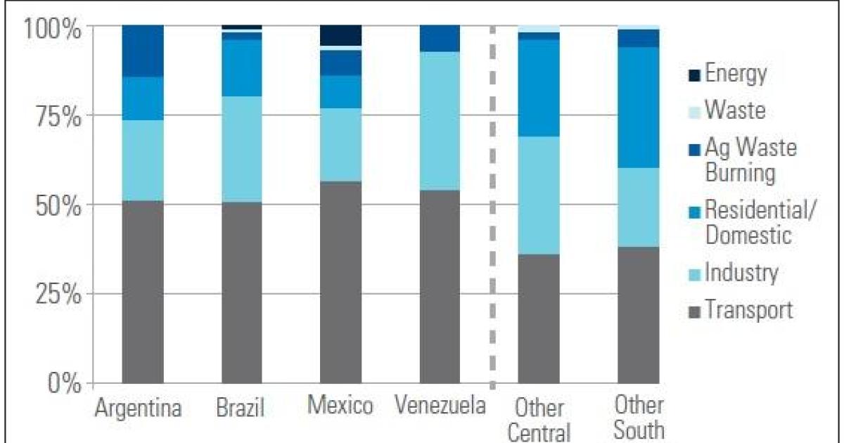 Reducir las emisiones de carbono negro es una victoria para ambos el ...